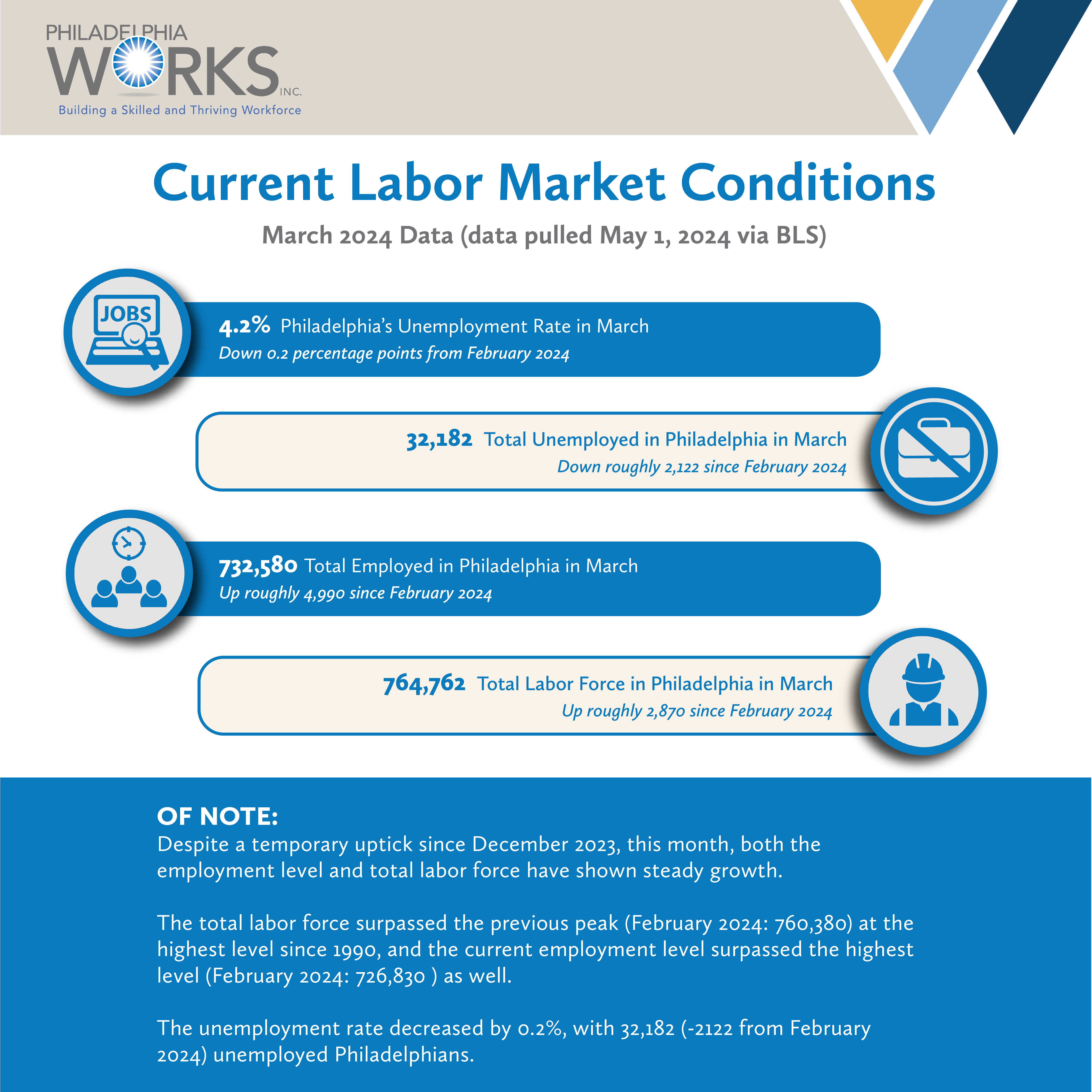 Current Labor Market Conditions - Philadelphia Works